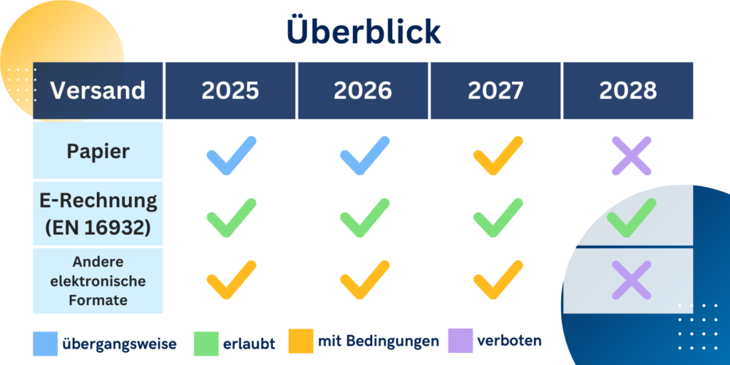 Die E-Rechnungspflicht kommt 2025!
